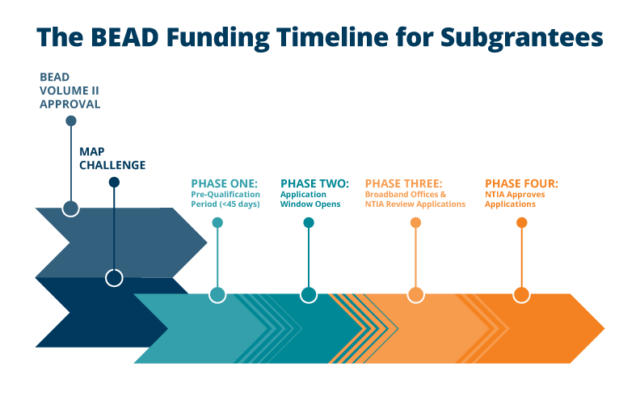 A Guide to Broadband Equity, Access, and Deployment (BEAD) Funding - Zayo