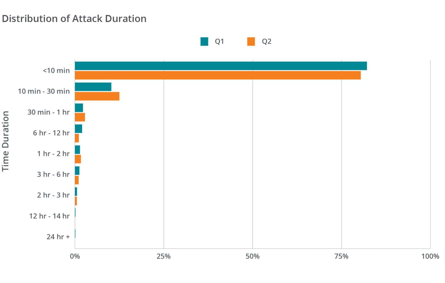 A Look at Recent DDoS Attacks in 2022 | Resource | Zayo
