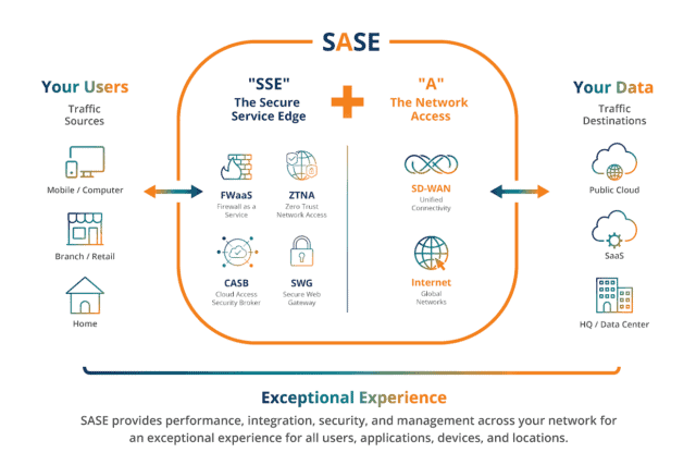 What is Secure Access Service Edge? SASE Architecture Guide | Resource