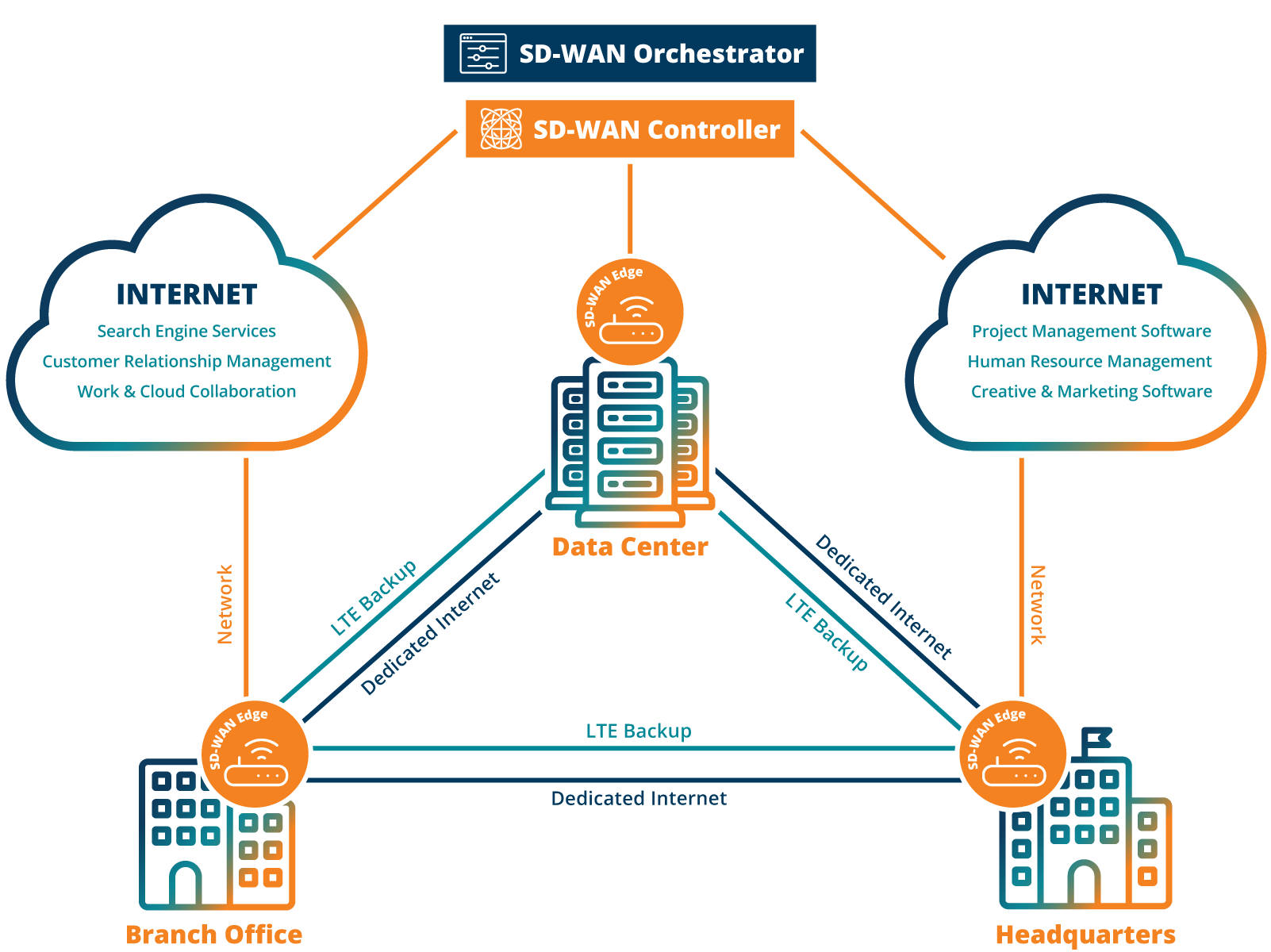 Wan Network Architecture Diagram Wan Network Architecture Diagram