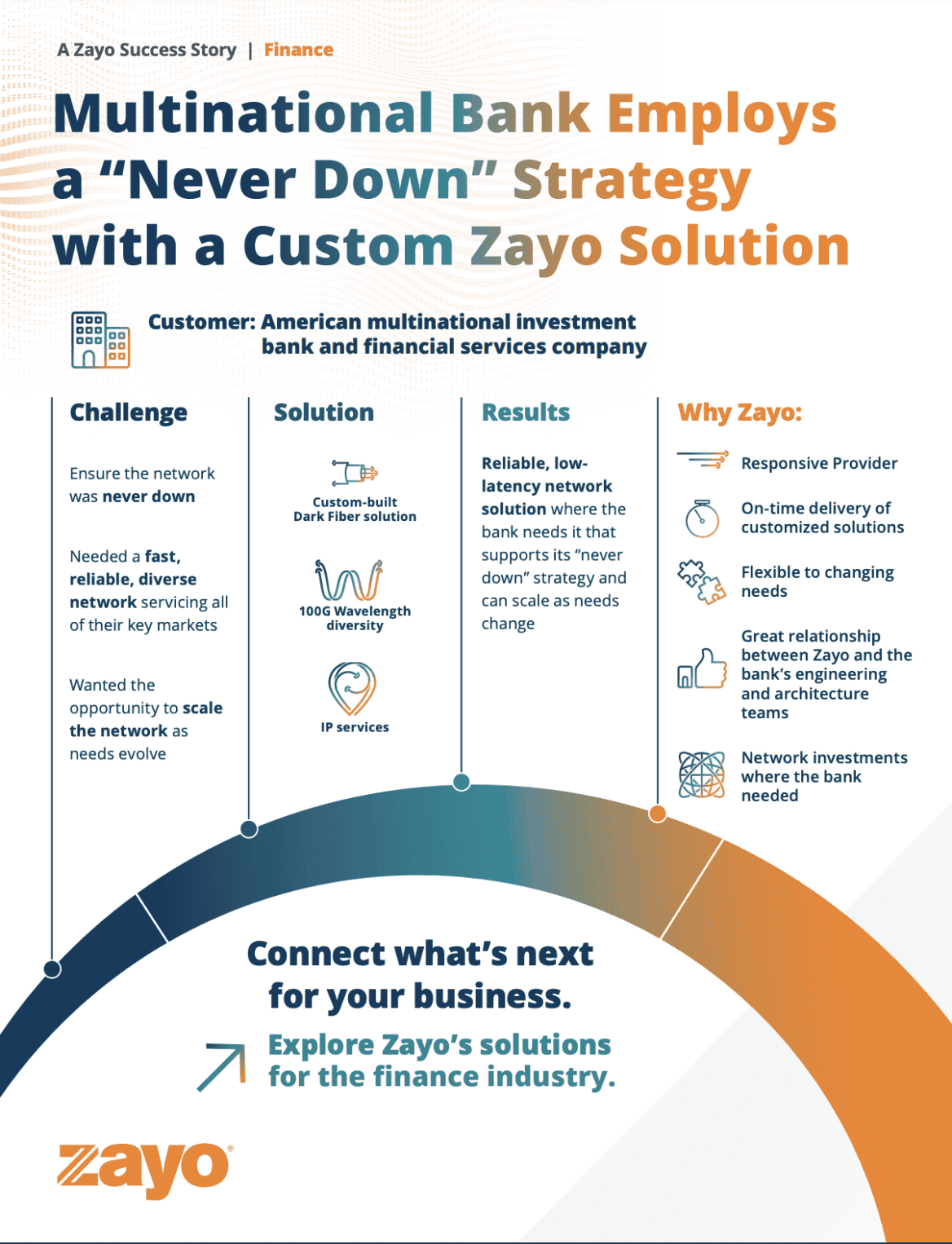 Multinational Bank Employs a “Never Down” Strategy with a Custom Zayo ...