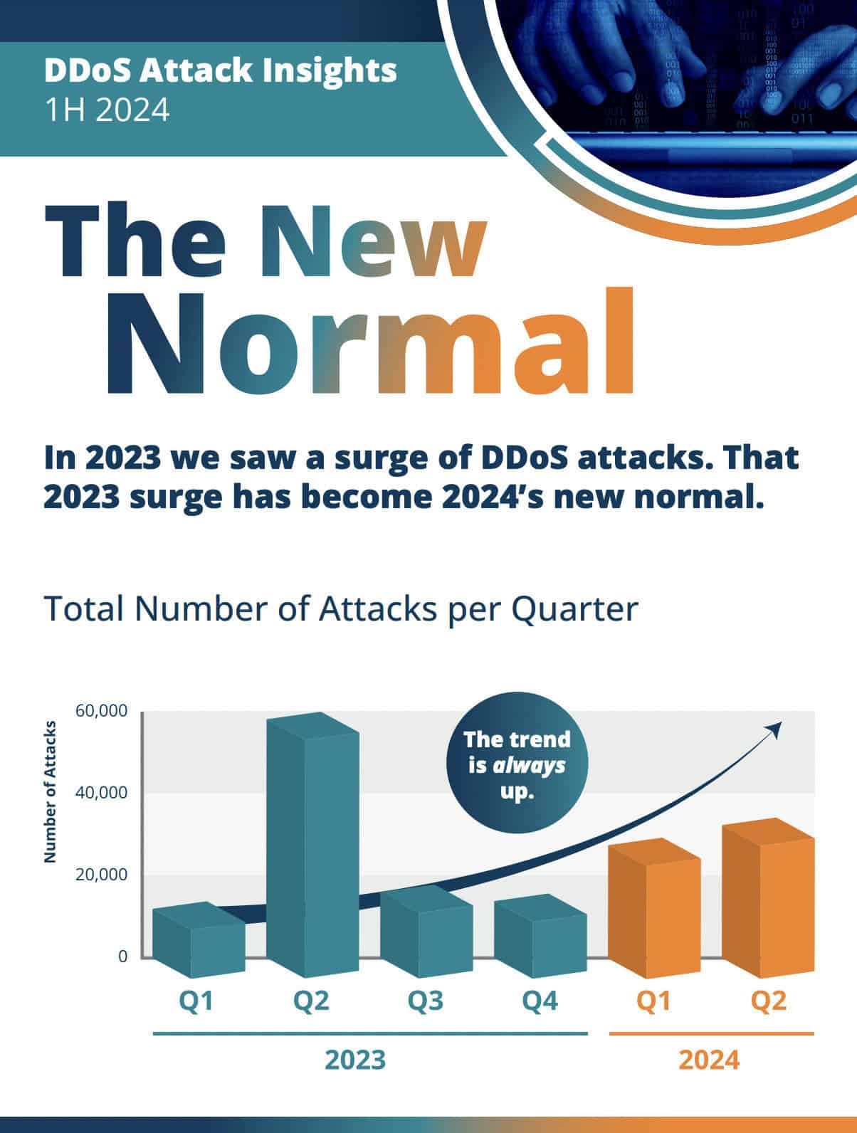The New Normal | DDoS Attack Insights - Zayo