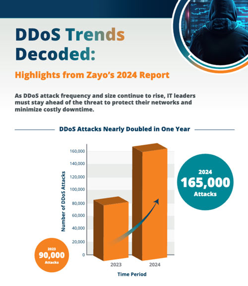 DDoS Trends Decoded: Highlights from Zayo's 2024 Report - Zayo