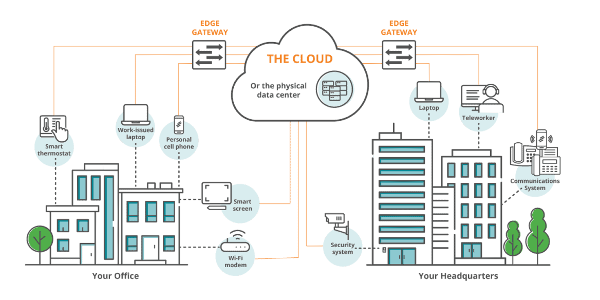 What is Edge Networking? A Guide to Good Edge Computing | Resource | Zayo
