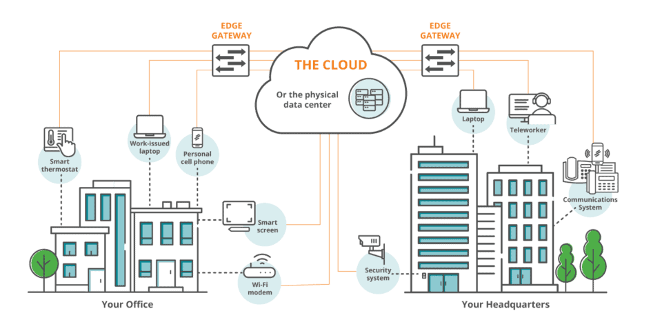 What is Edge Networking? A Guide to Good Edge Computing | Resource | Zayo